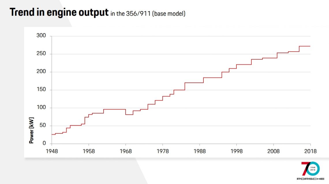 70 jaar Porsche in infographics