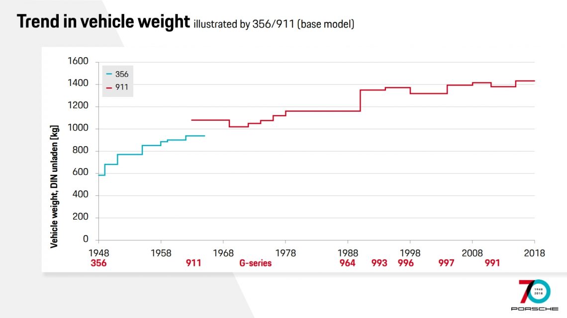 70 jaar Porsche in infographics