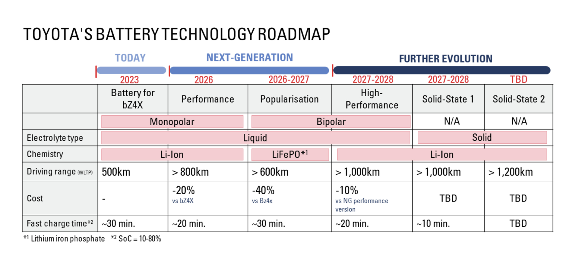 Toyota belooft solid-state-accu's in 2027-2028, tot 1.200 km range!
